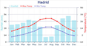 Madrid's Balmy Weather | ShMadrid